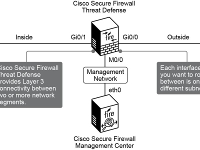 Cisco Secure Firewall Threat Defense – Routed Mode