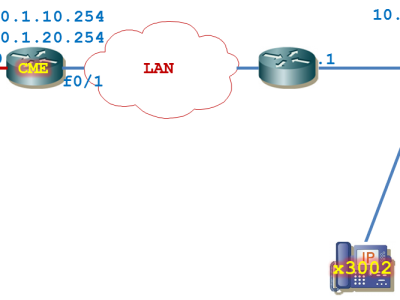 LAB CUCM. Call Routing trên CUCM - Phần 2